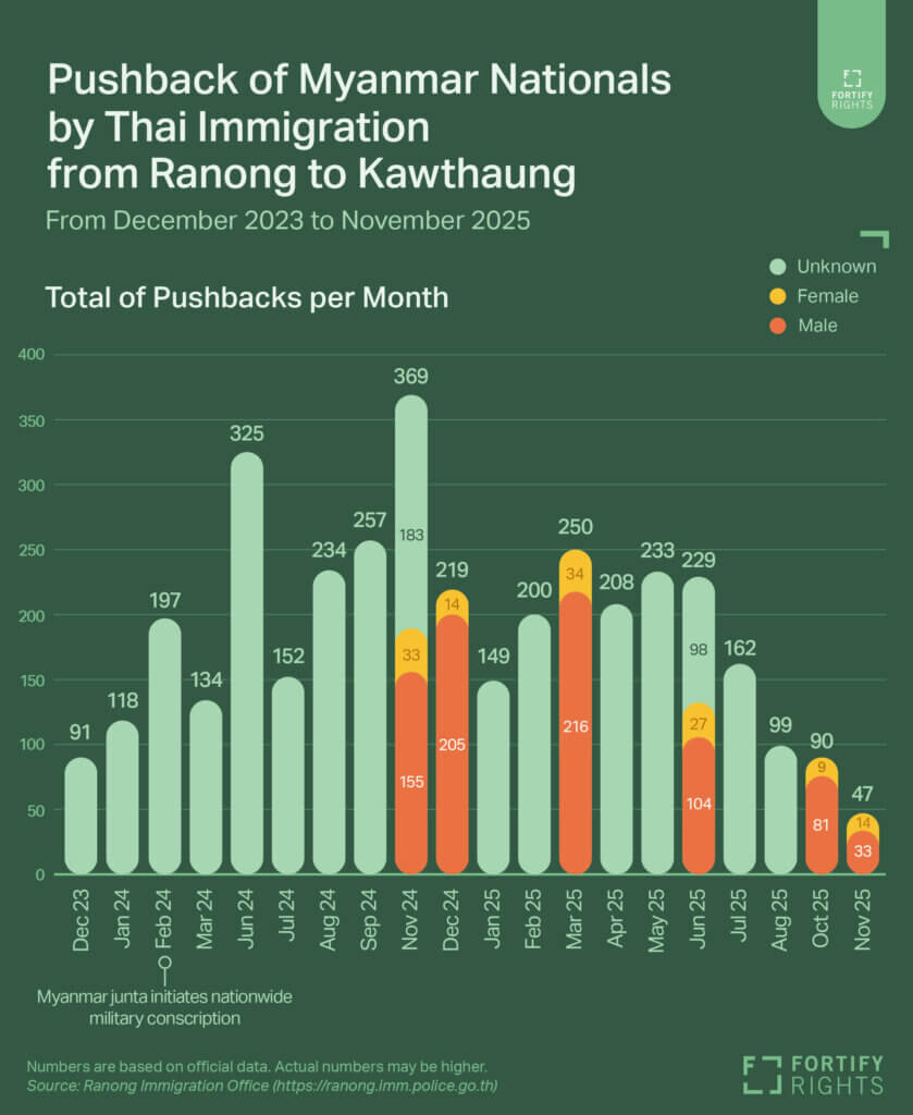Thai Authorities, Myanmar Junta Cooperating in Forced Return ...