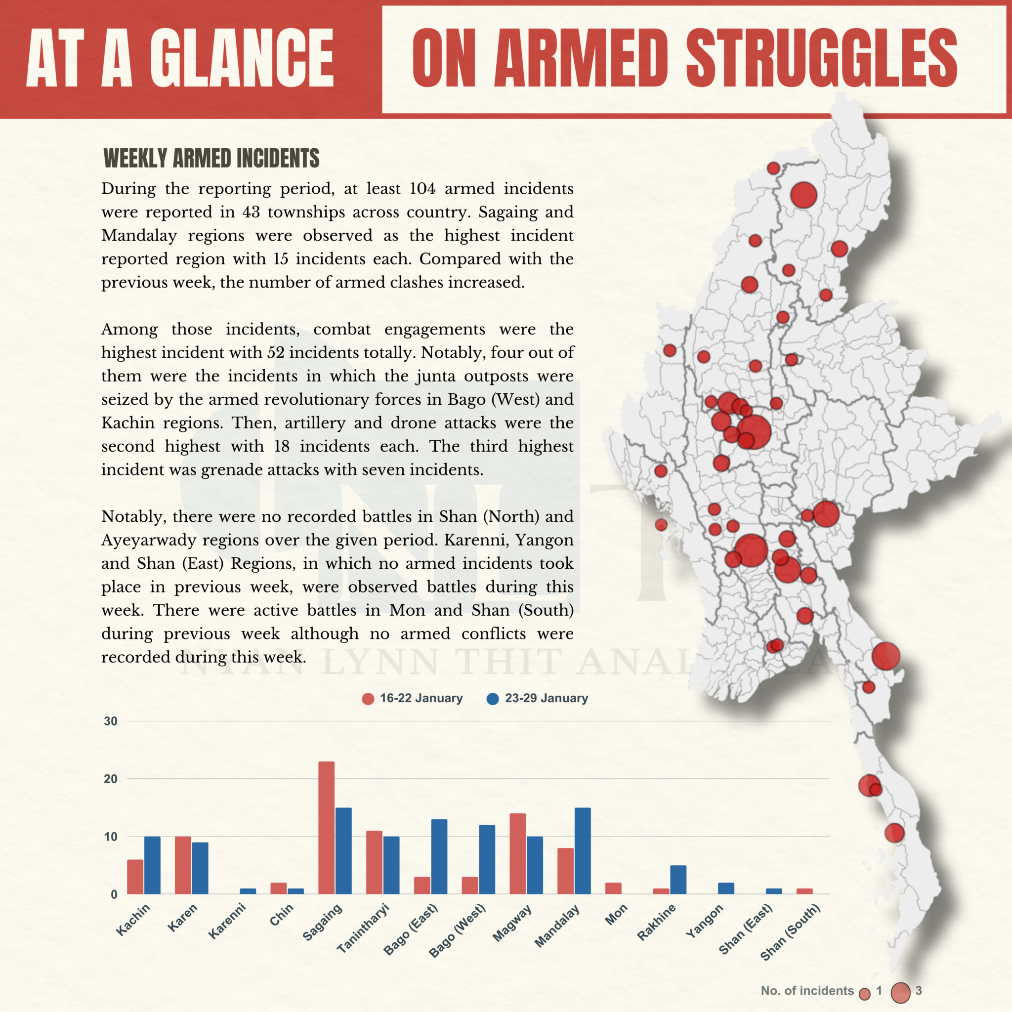 At A Glance on Armed Struggles (23 January – 29 January) - Progressive ...