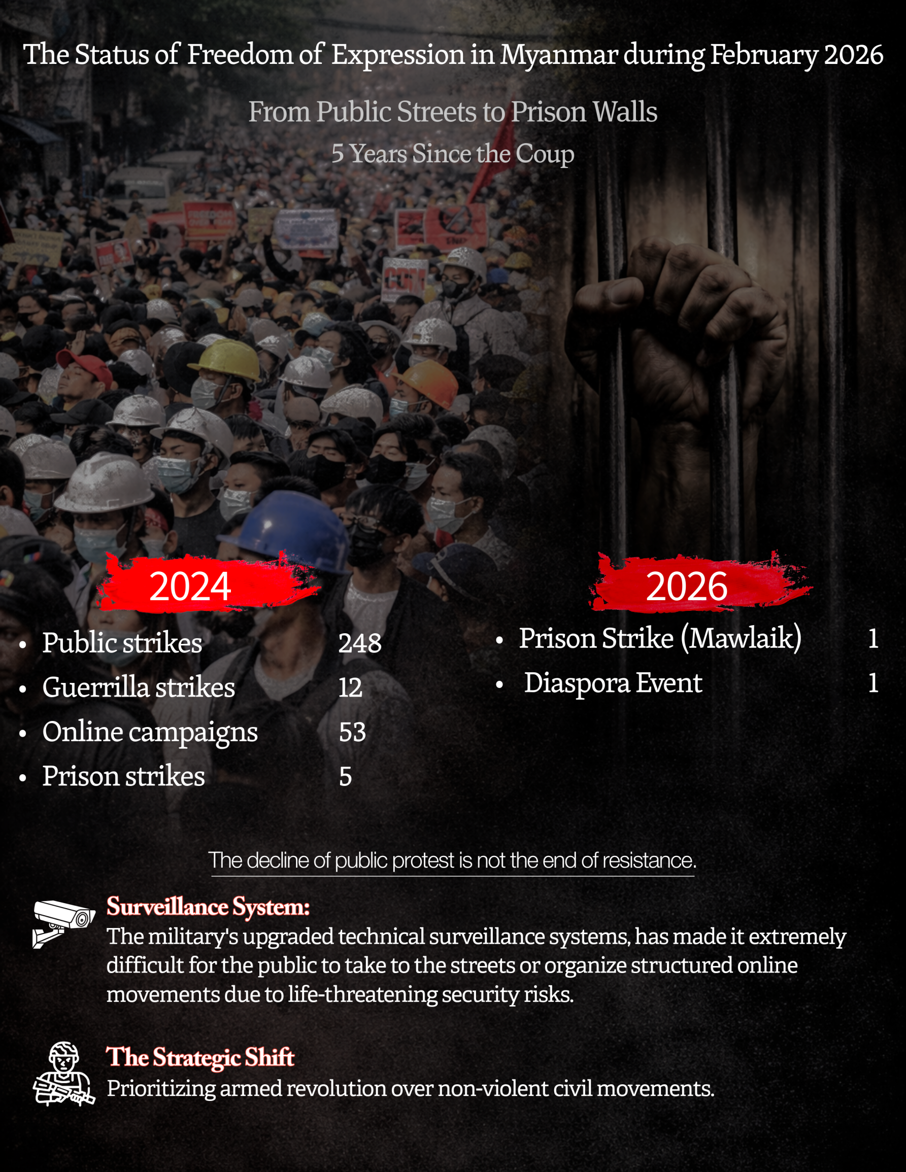 The Status of Freedom of Expression in Myanmar during February 2026 ...